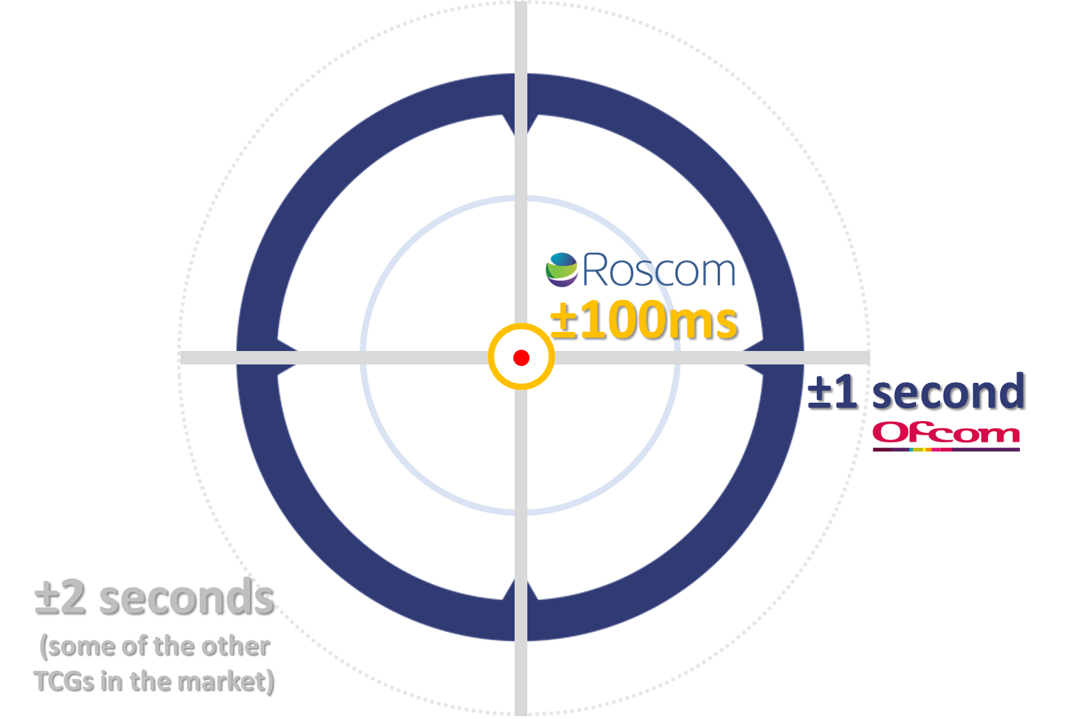 TCG Accuracy Is Key For Compliance - Ofcom TMBS Direction
